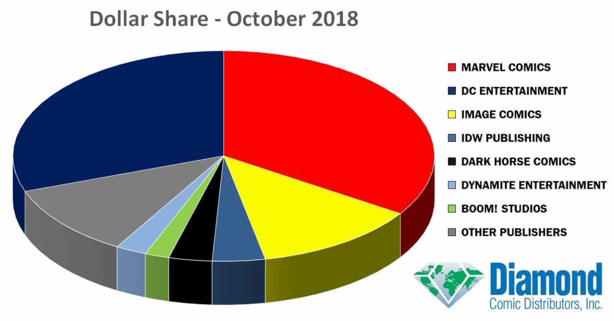 DC and Image Squeeze the Difference But Marvel Maintains October 2018 ...