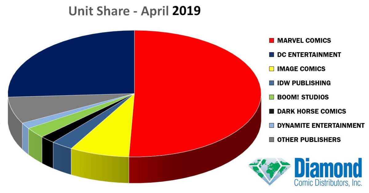 Marvel Still Dominated Marketshare-Per-Capita in April 2019 - if Not By 50%