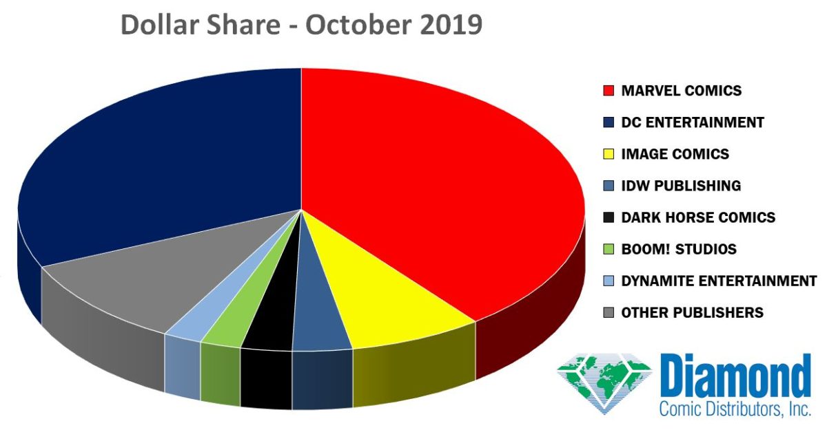 Marvel Maintains Marketshare, as DC Comics Claws a Little Back ...